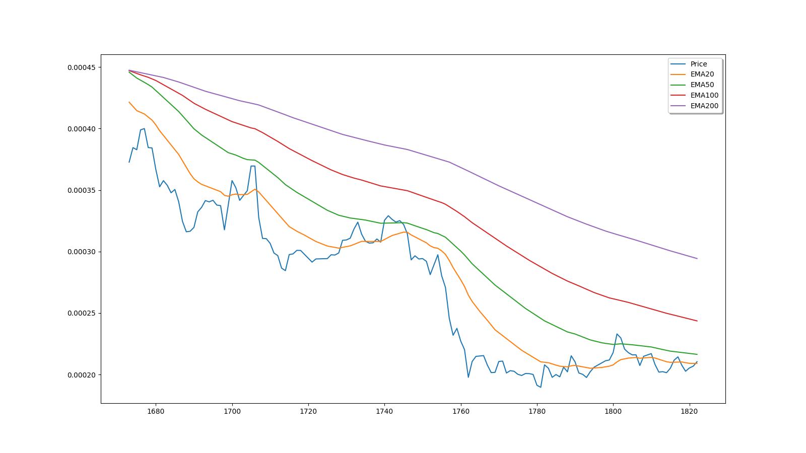 ARMOR Exponential Moving Averages
