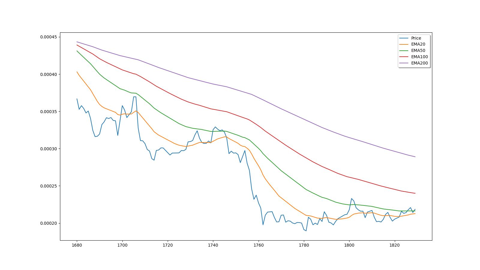 ARMOR Exponential Moving Averages