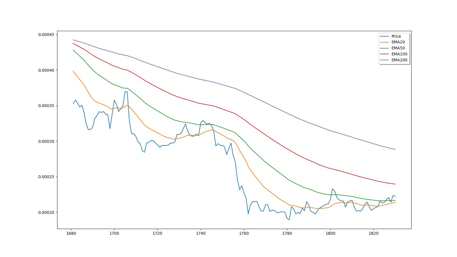 ARMOR Exponential Moving Averages