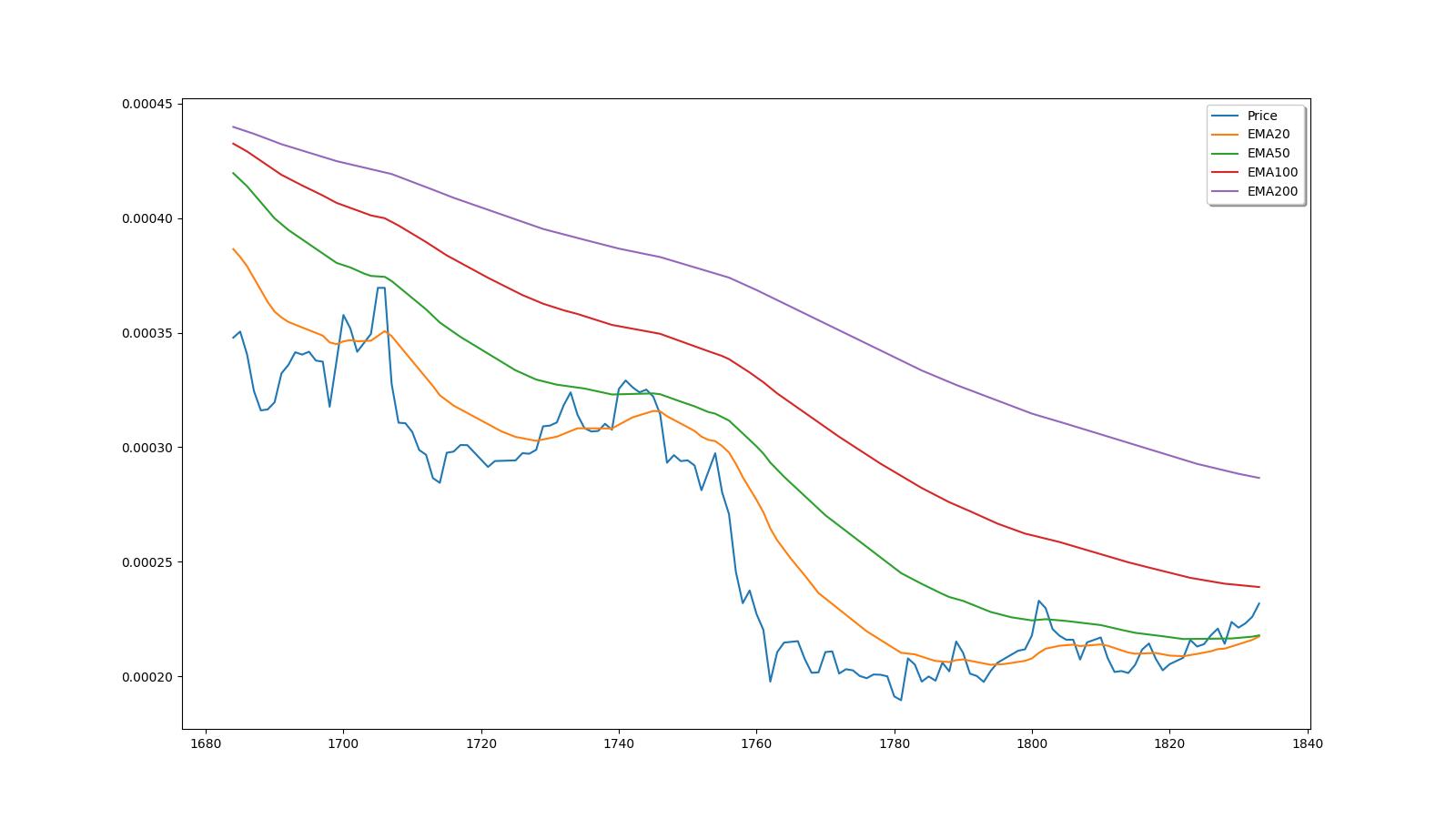 ARMOR Exponential Moving Averages