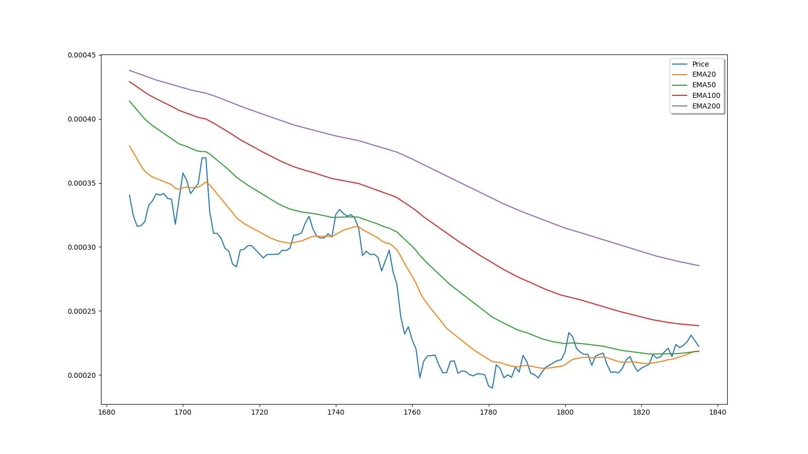 ARMOR Exponential Moving Averages
