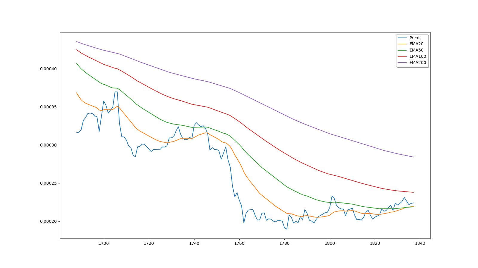 ARMOR Exponential Moving Averages
