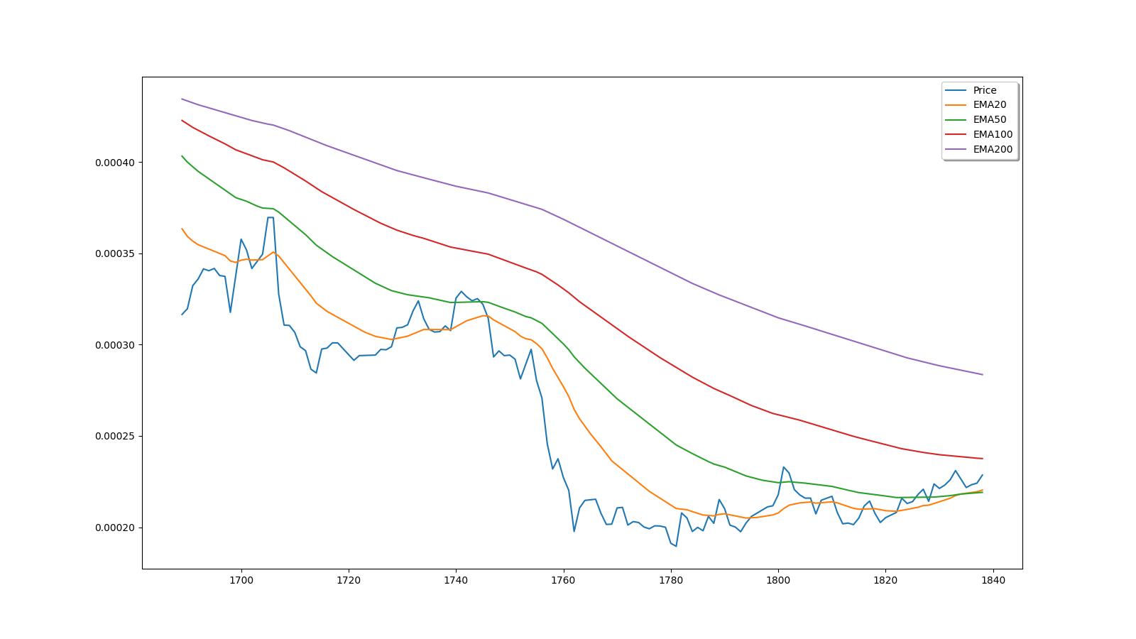 ARMOR Exponential Moving Averages