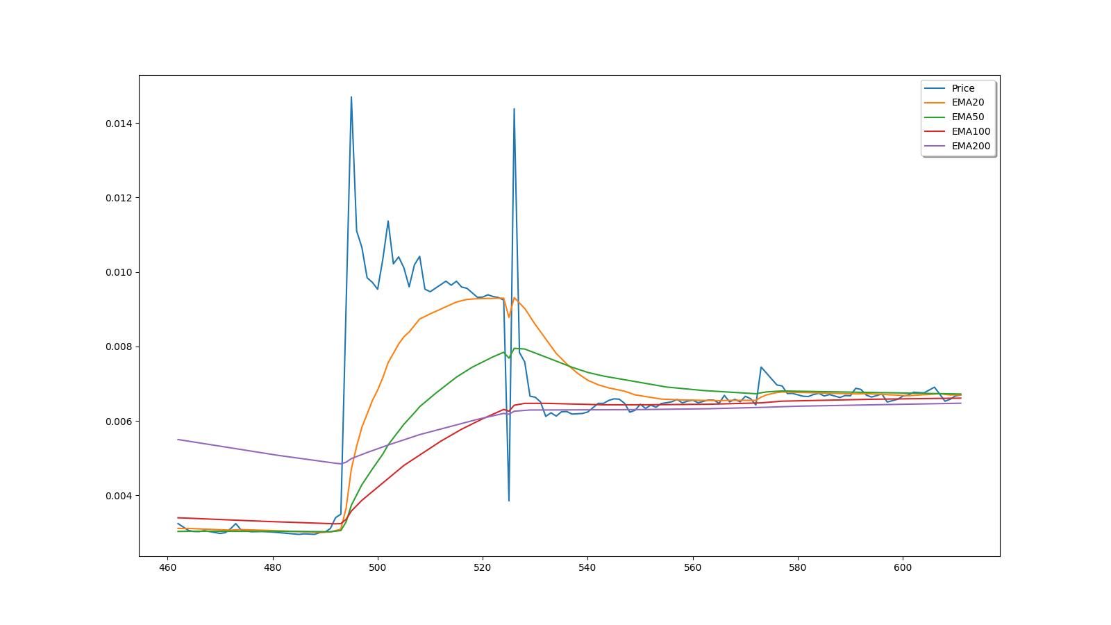 Army of Fortune Gem Exponential Moving Averages