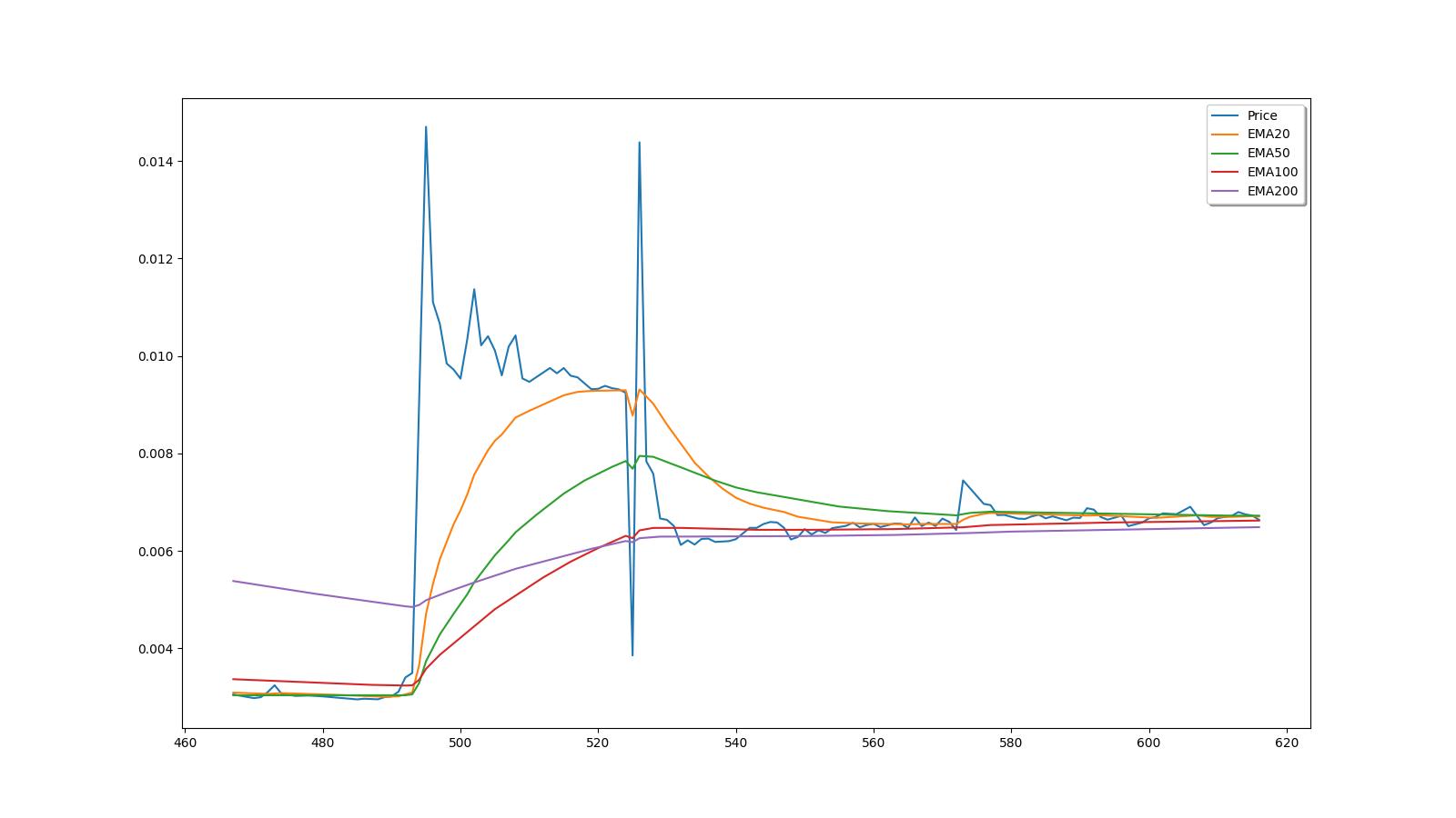 Army of Fortune Gem Exponential Moving Averages