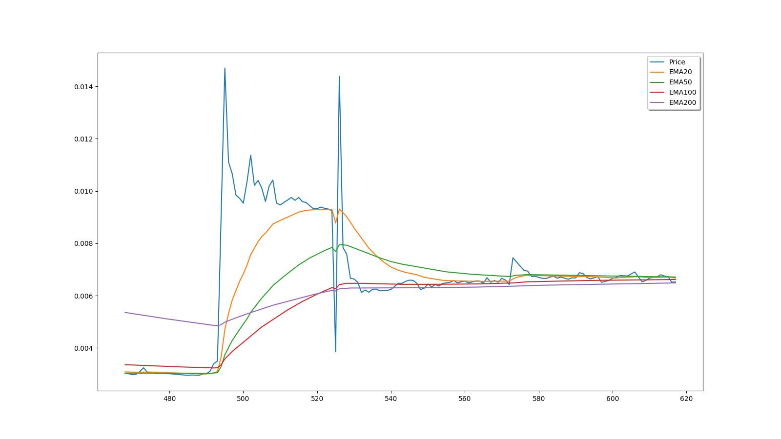 Army of Fortune Gem Exponential Moving Averages
