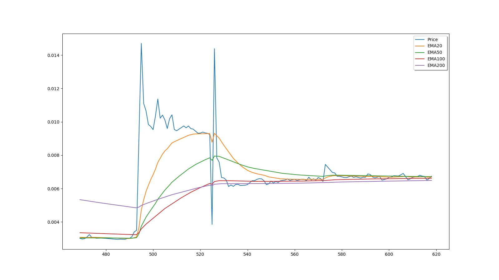 Army of Fortune Gem Exponential Moving Averages