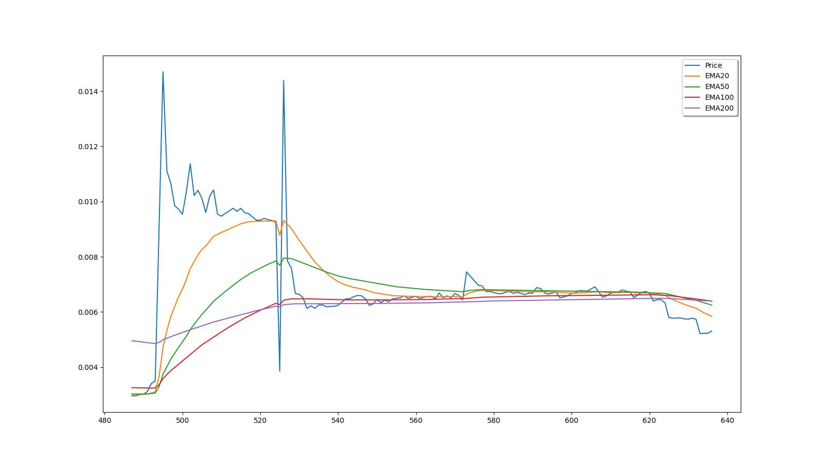 Army of Fortune Gem Exponential Moving Averages