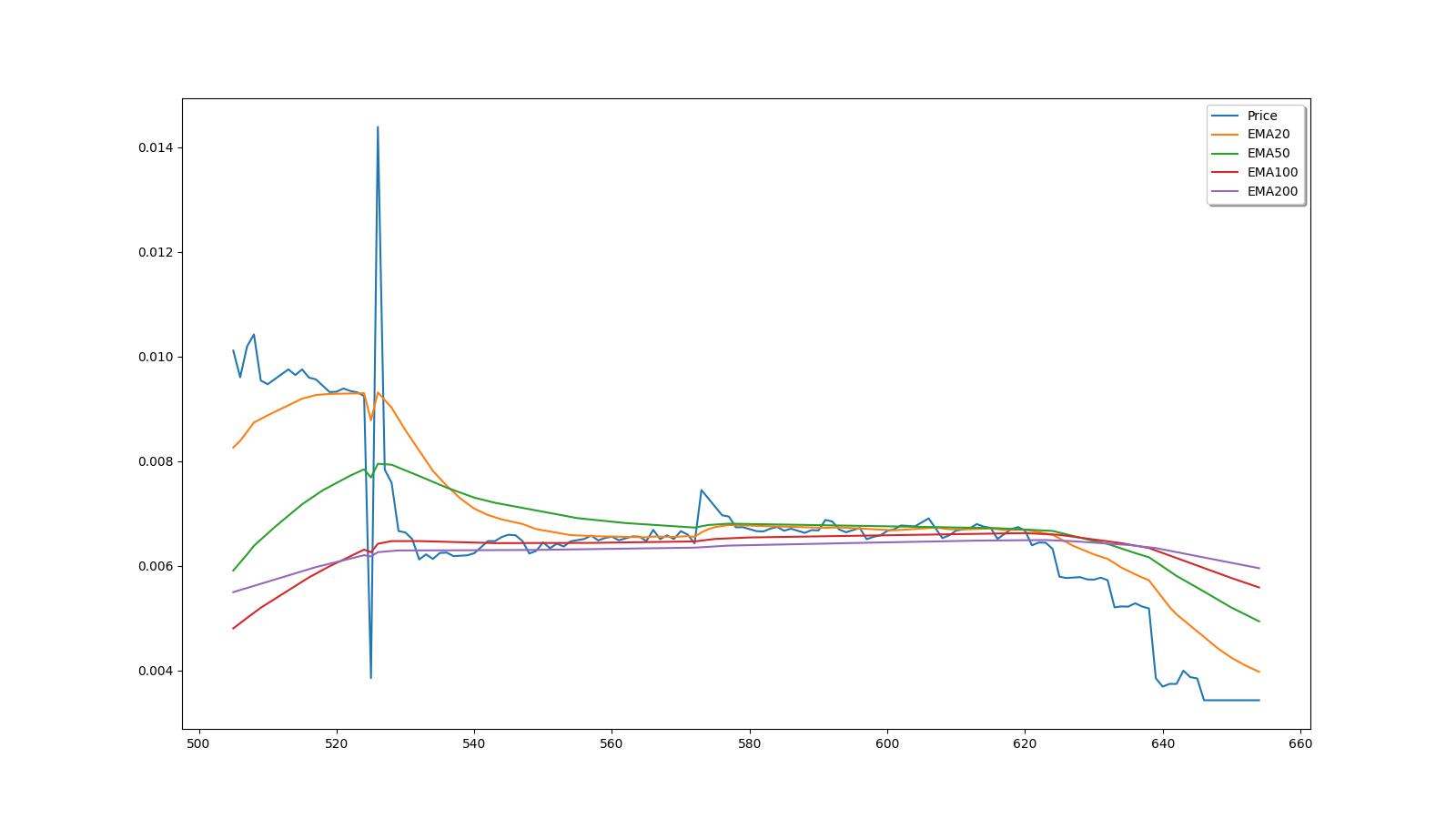 Army of Fortune Gem Exponential Moving Averages