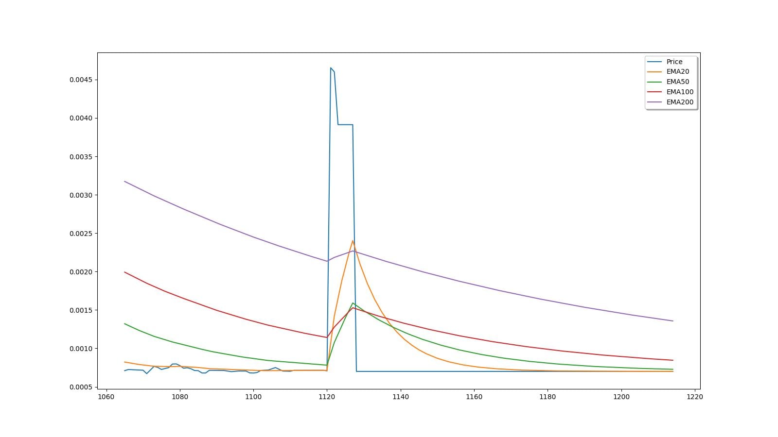 Arnoya classic Exponential Moving Averages
