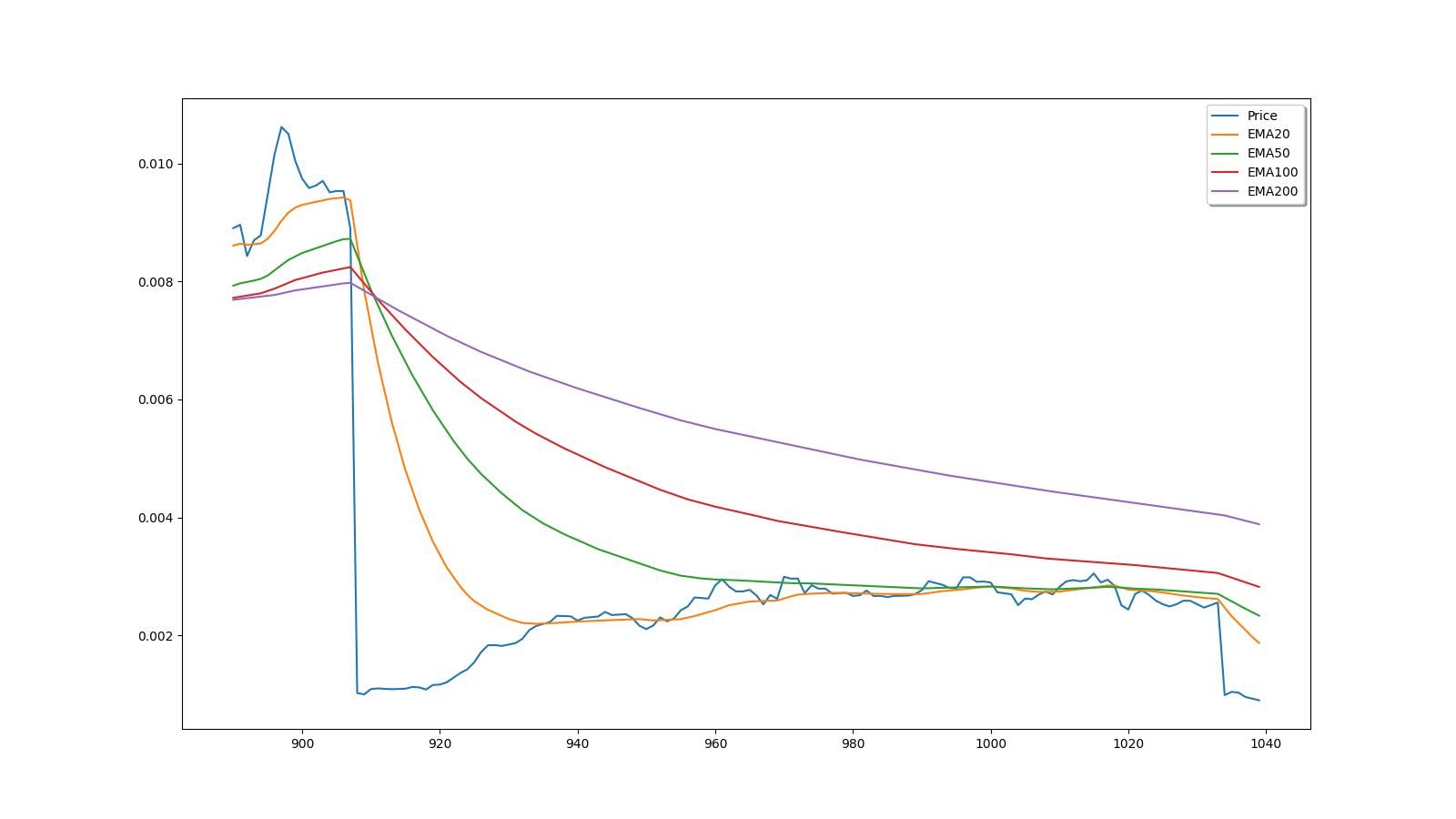 Arnoya classic Exponential Moving Averages
