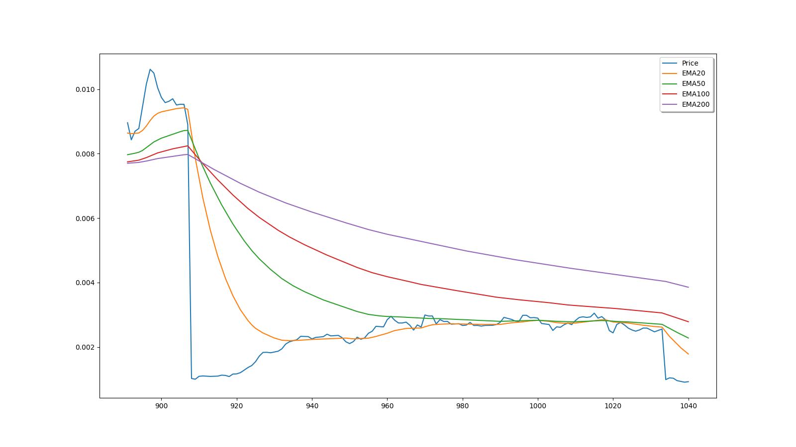 Arnoya classic Exponential Moving Averages