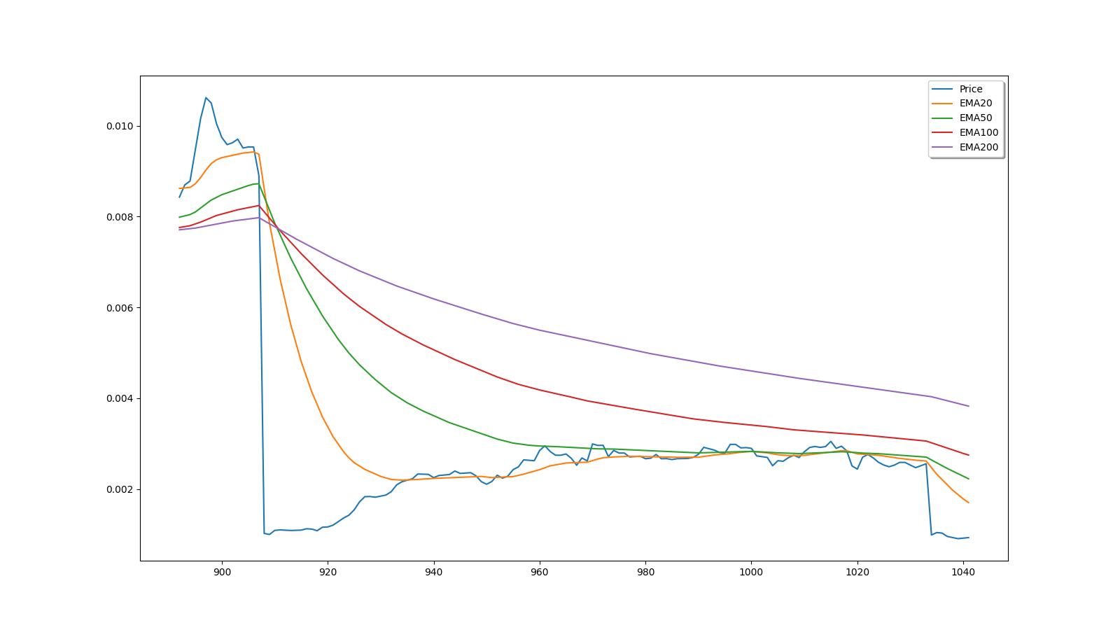 Arnoya classic Exponential Moving Averages