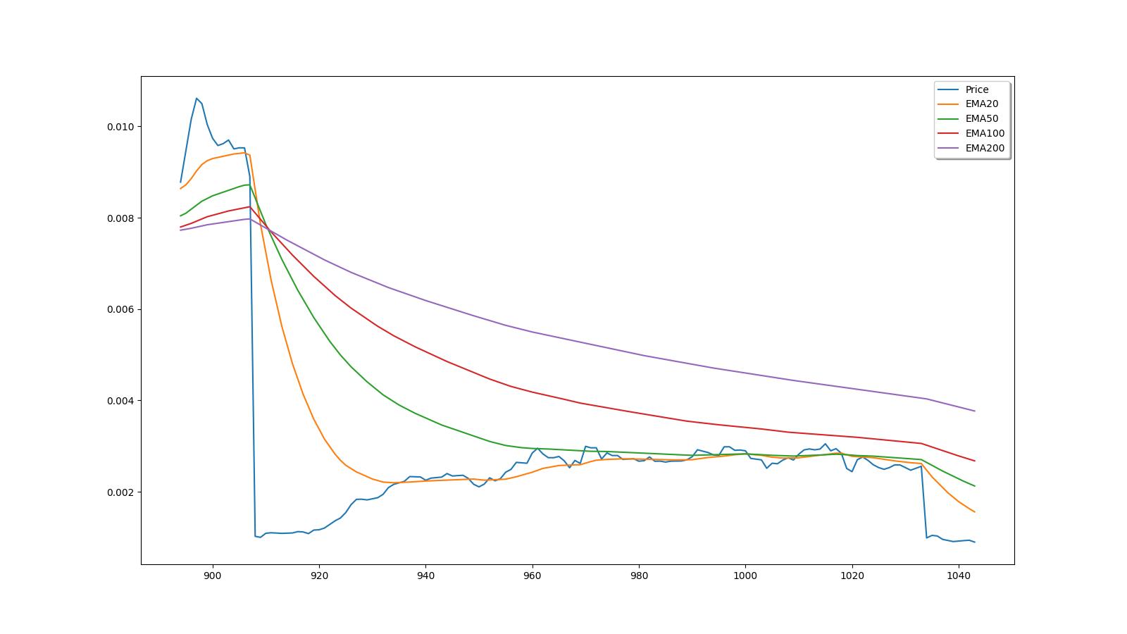 Arnoya classic Exponential Moving Averages