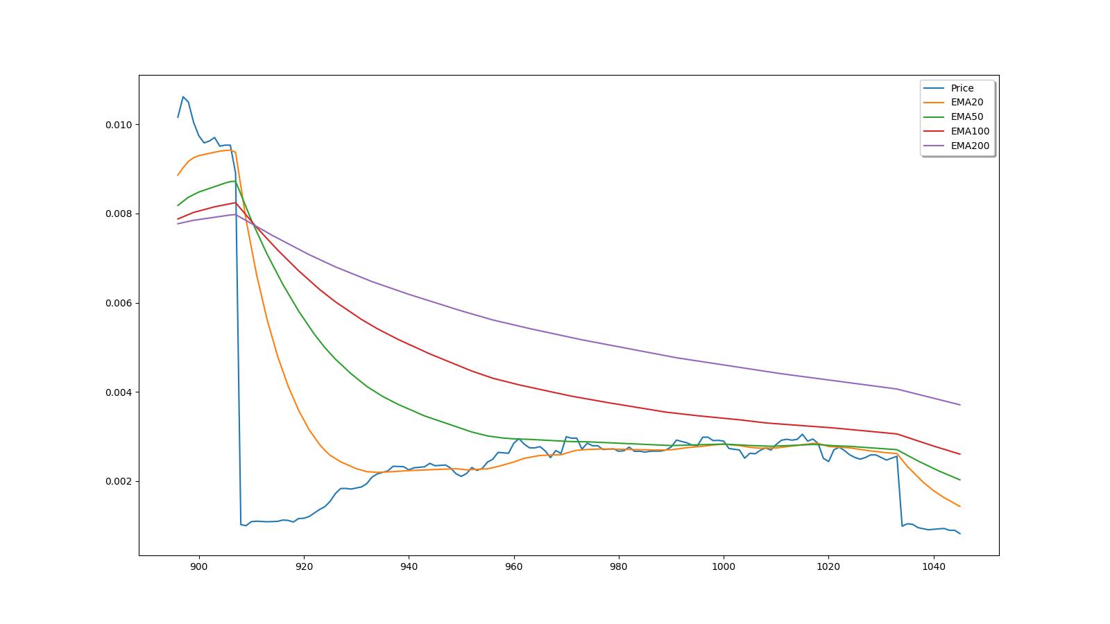 Arnoya classic Exponential Moving Averages