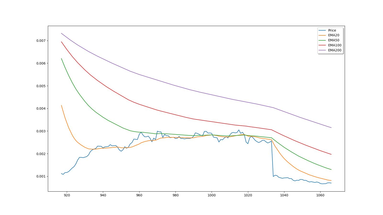 Arnoya classic Exponential Moving Averages