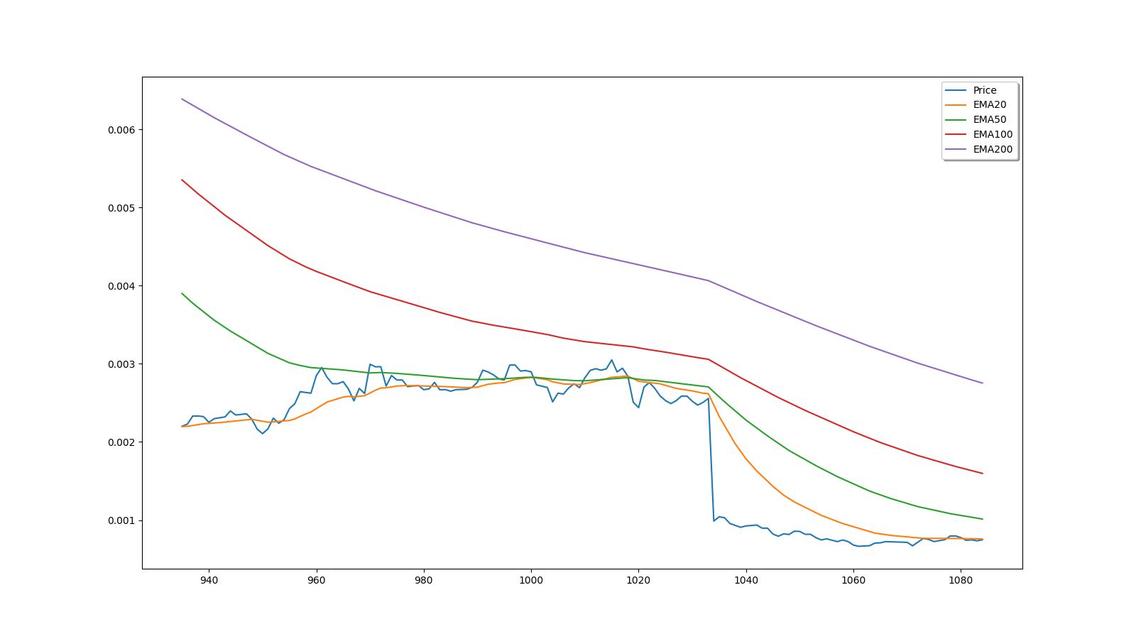 Arnoya classic Exponential Moving Averages
