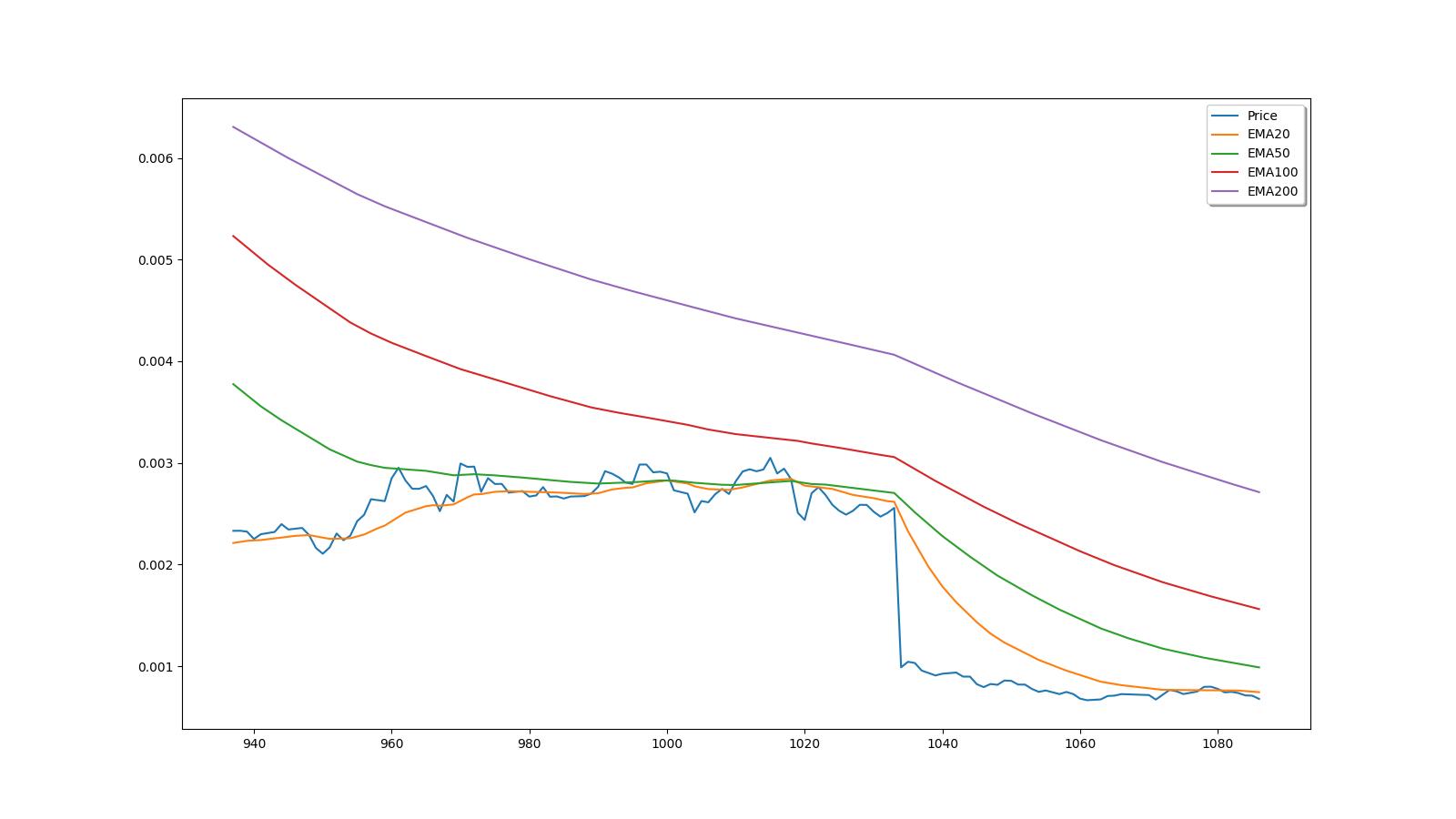 Arnoya classic Exponential Moving Averages
