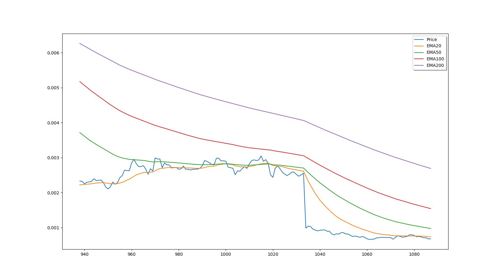 Arnoya classic Exponential Moving Averages