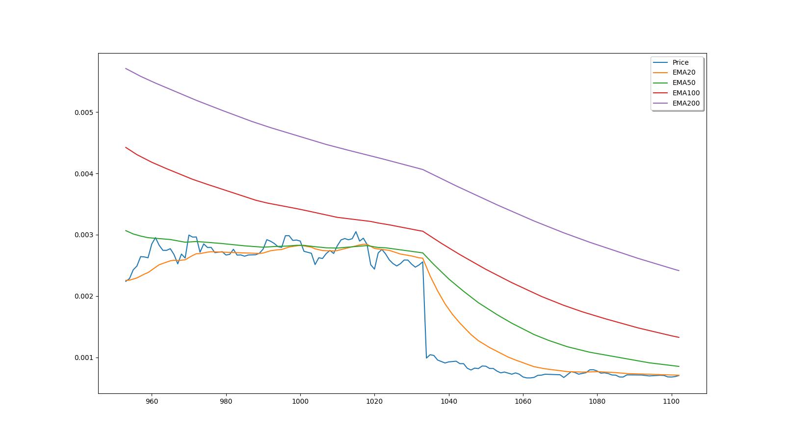 Arnoya classic Exponential Moving Averages