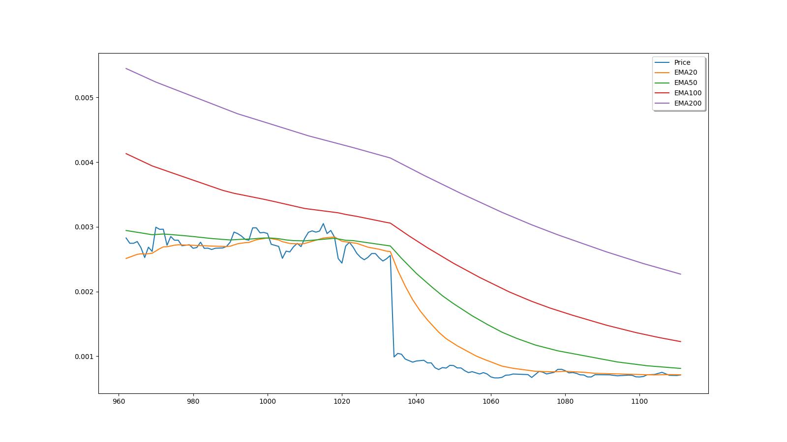 Arnoya classic Exponential Moving Averages