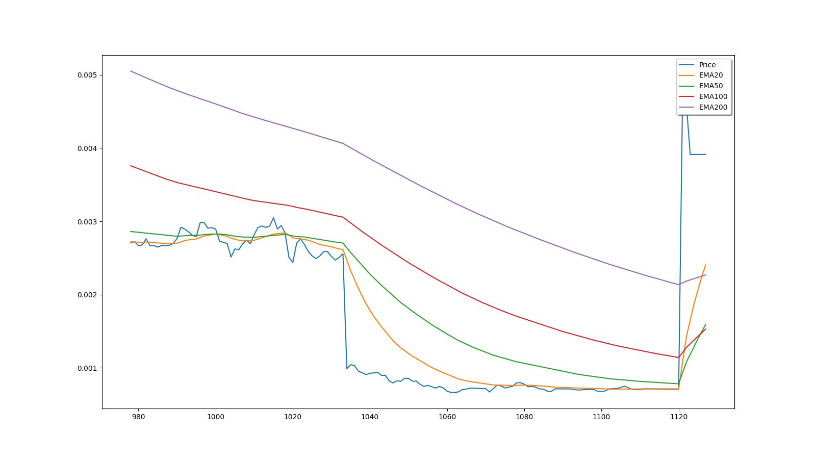 Arnoya classic Exponential Moving Averages