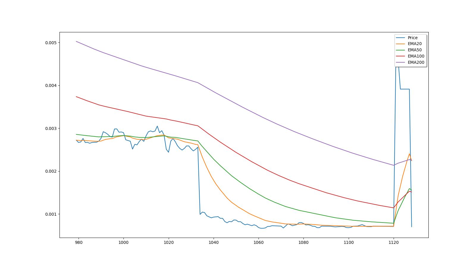 Arnoya classic Exponential Moving Averages