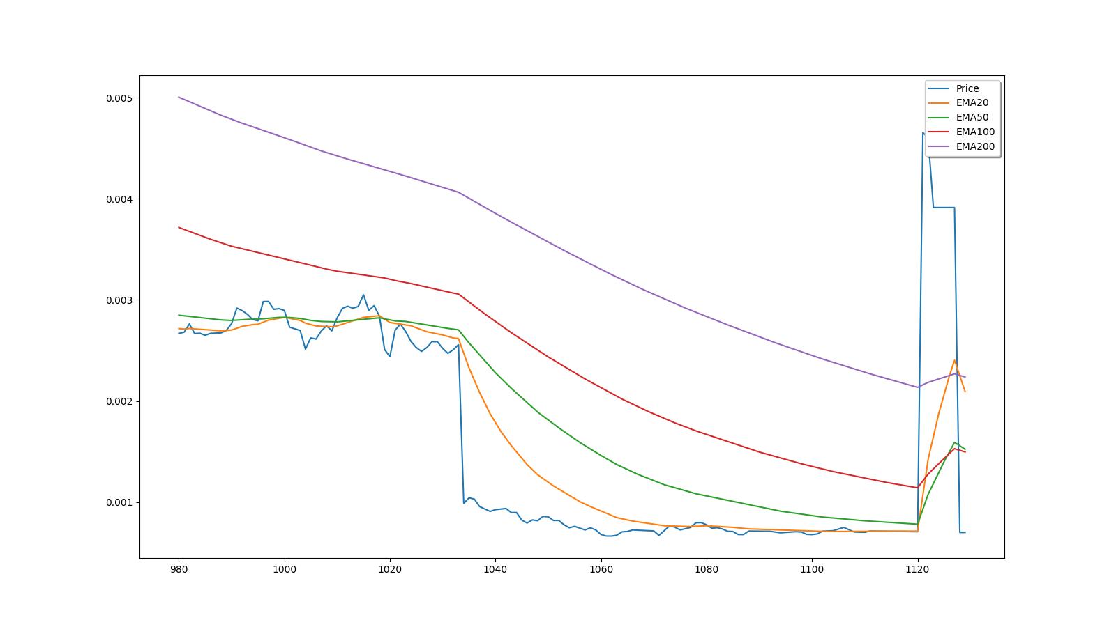 Arnoya classic Exponential Moving Averages
