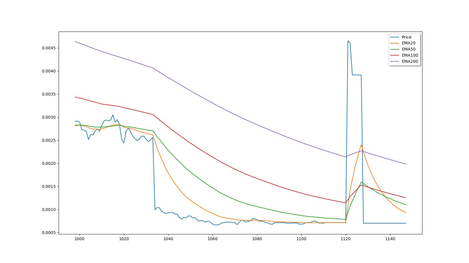 Arnoya classic Exponential Moving Averages