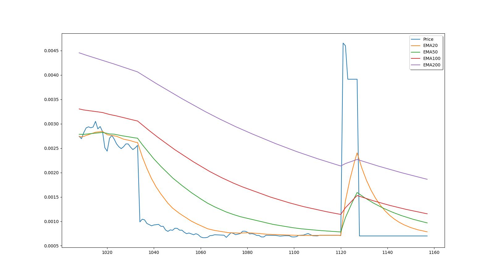Arnoya classic Exponential Moving Averages