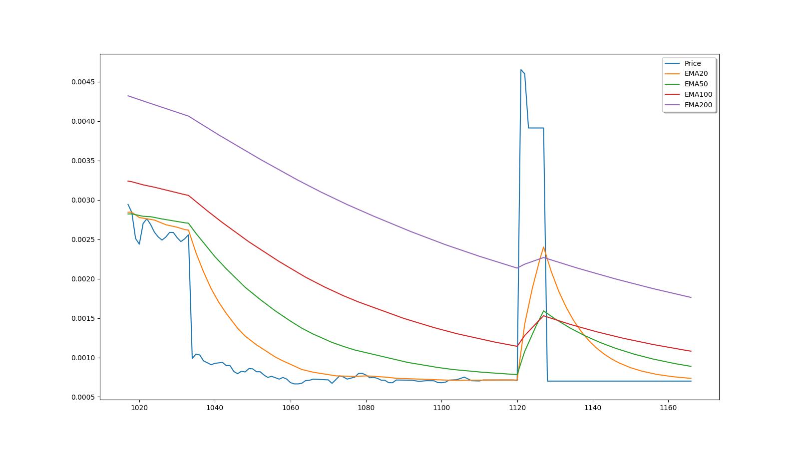 Arnoya classic Exponential Moving Averages