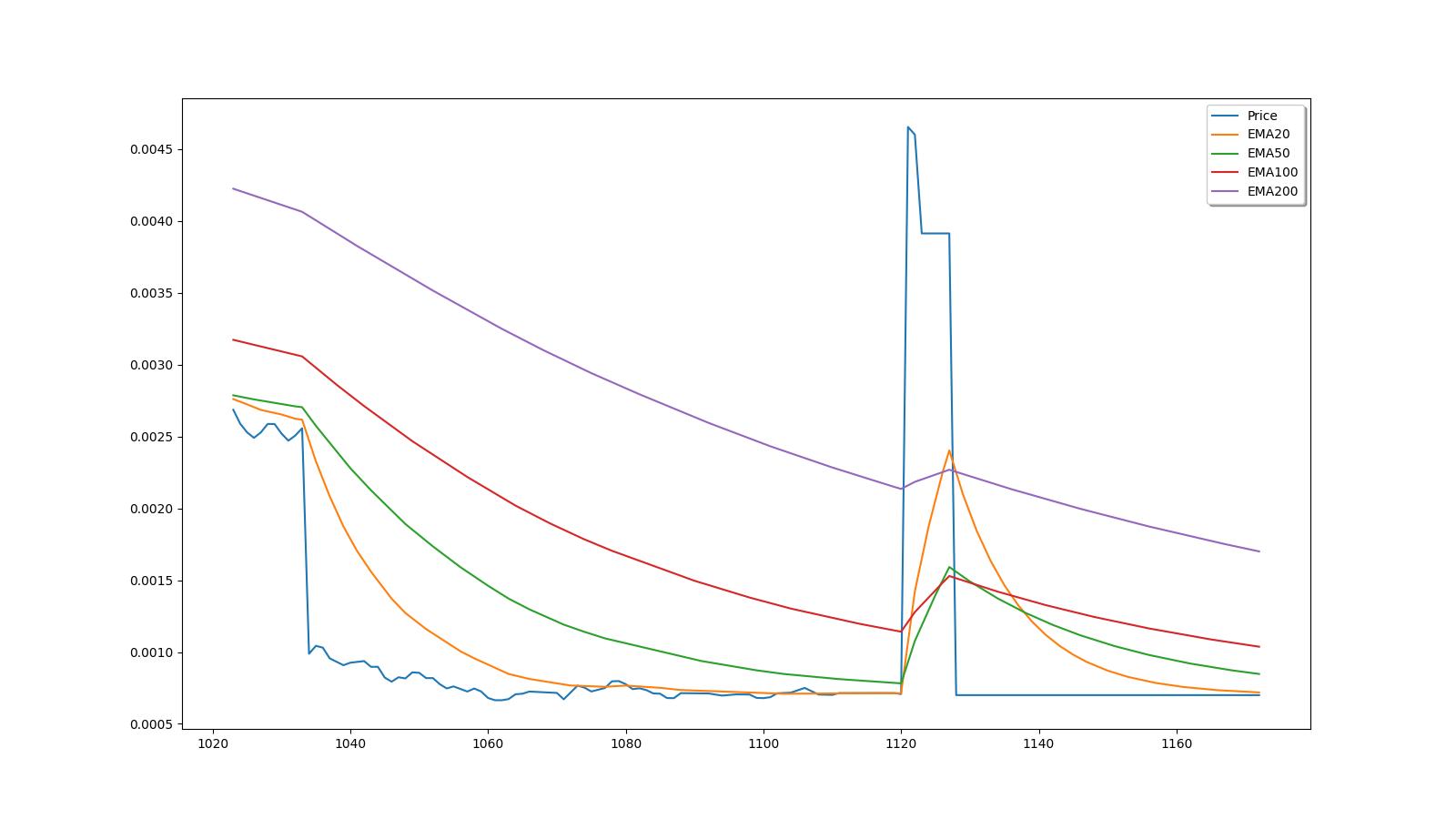 Arnoya classic Exponential Moving Averages