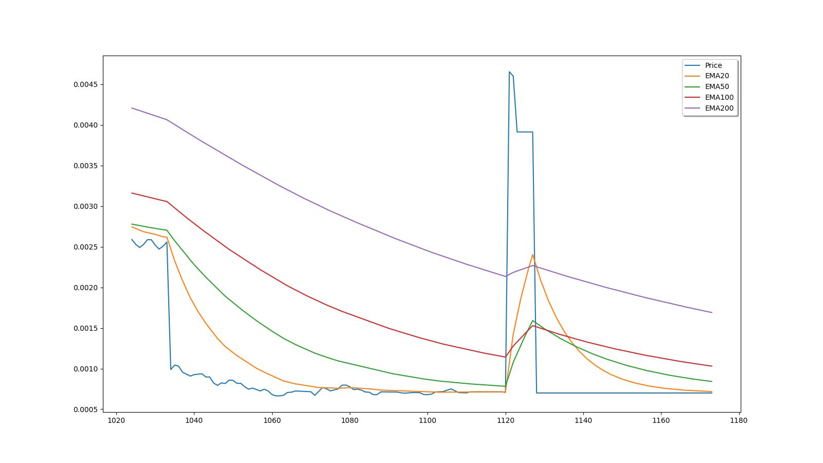Arnoya classic Exponential Moving Averages