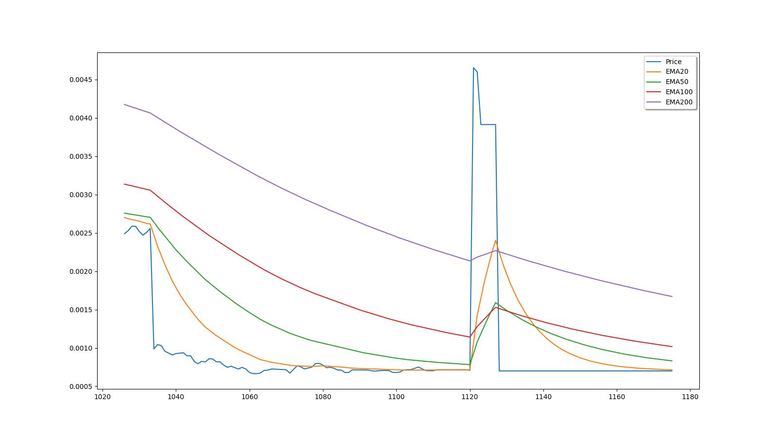 Arnoya classic Exponential Moving Averages