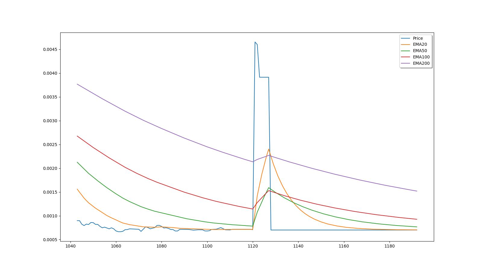 Arnoya classic Exponential Moving Averages