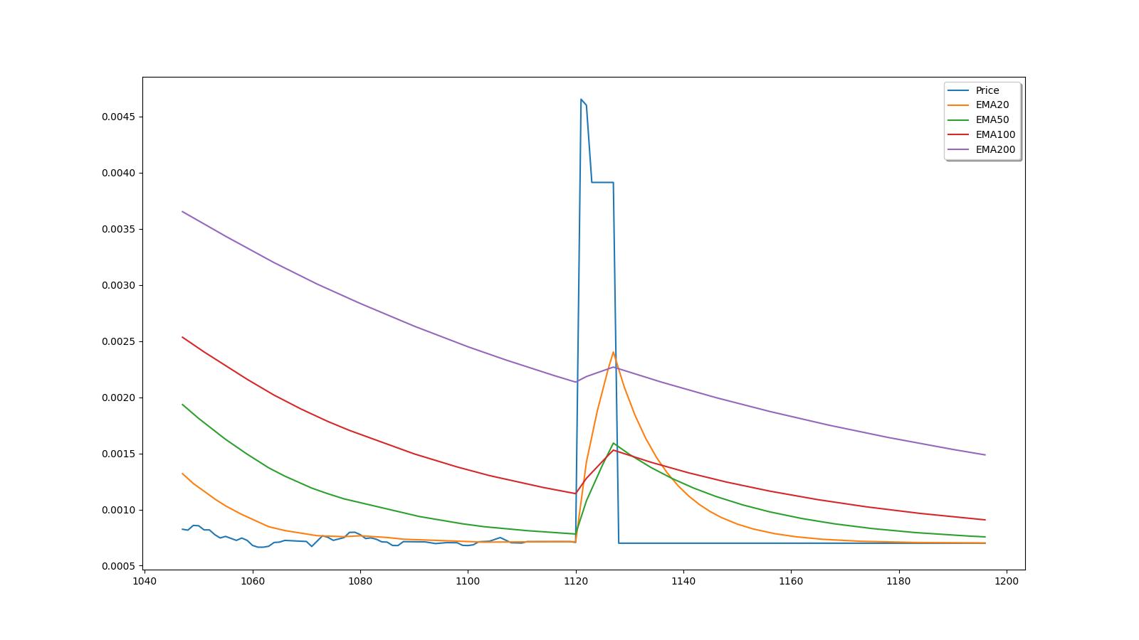 Arnoya classic Exponential Moving Averages