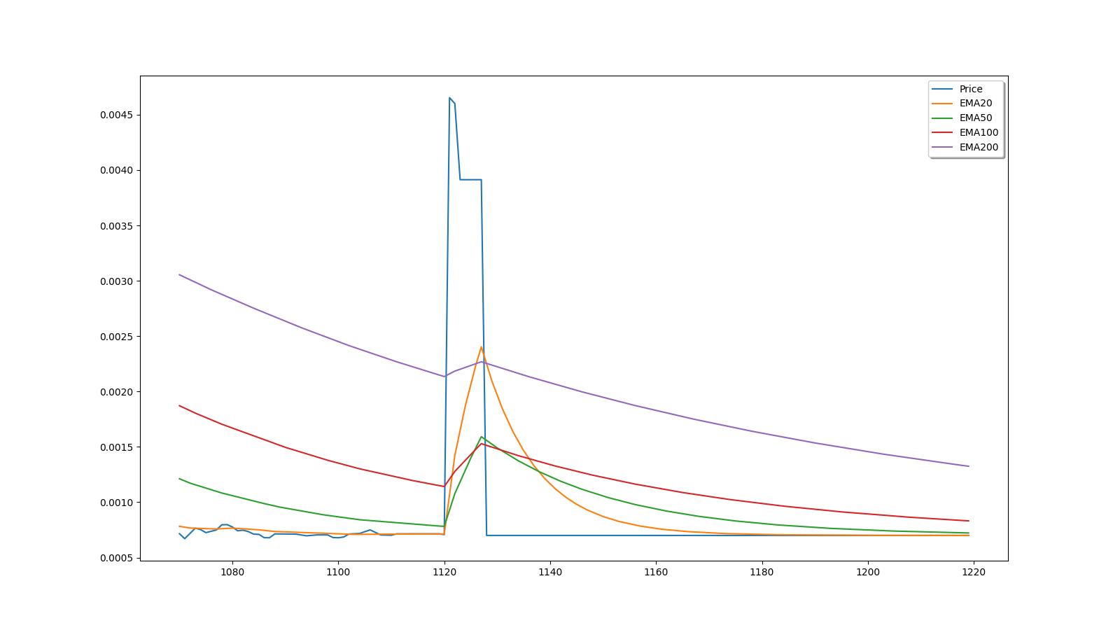 Arnoya classic Exponential Moving Averages