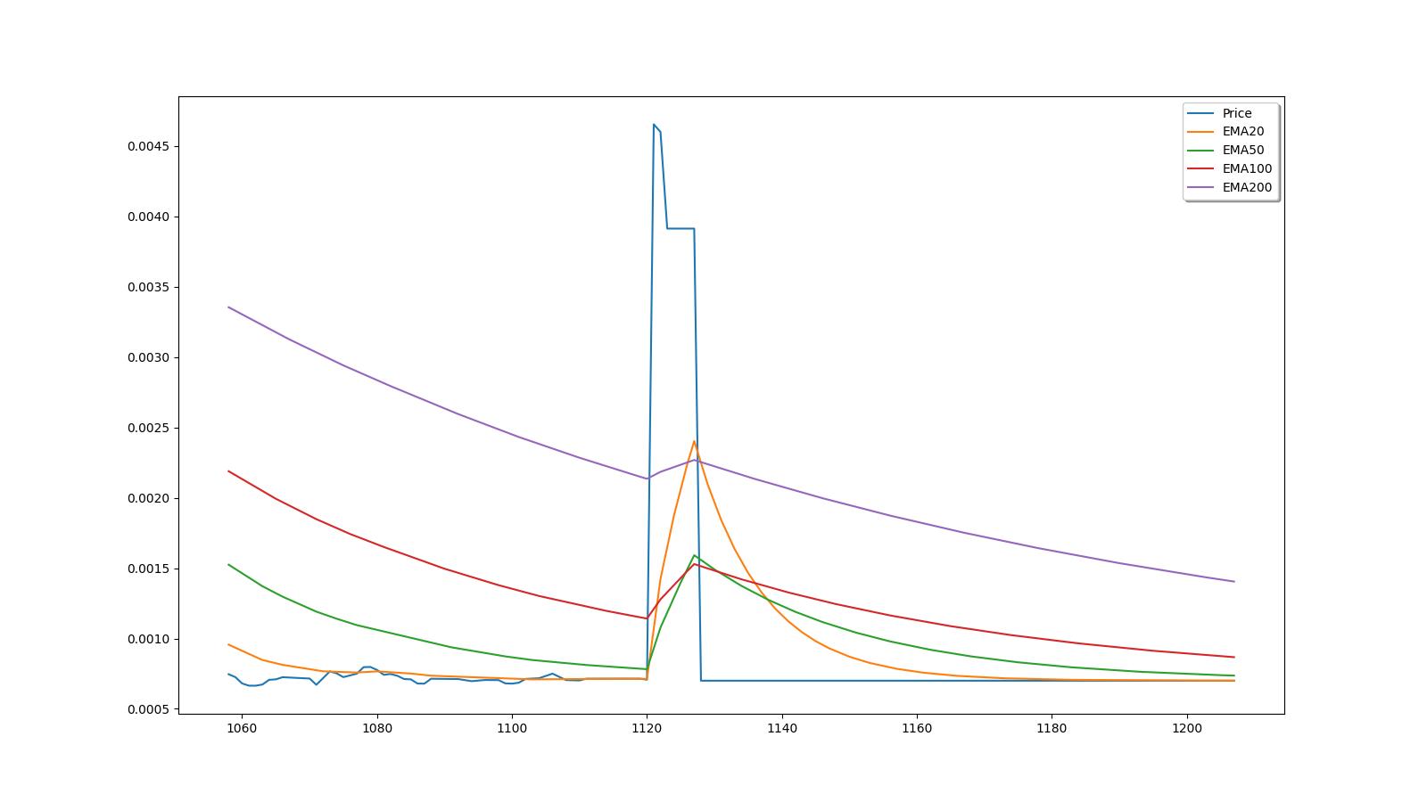 Arnoya classic Exponential Moving Averages