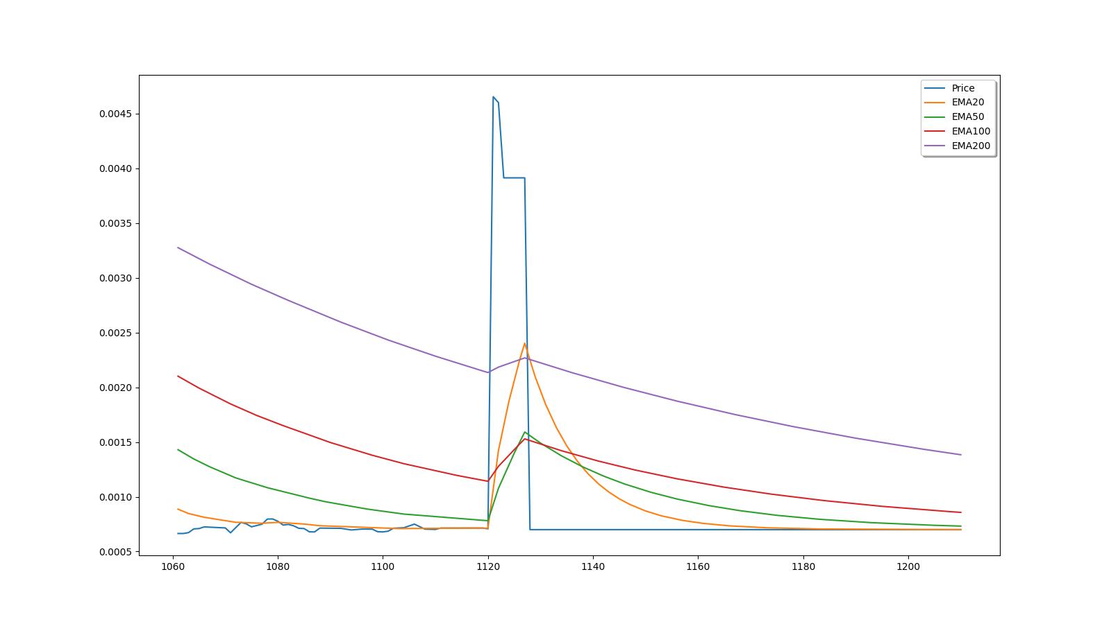 Arnoya classic Exponential Moving Averages
