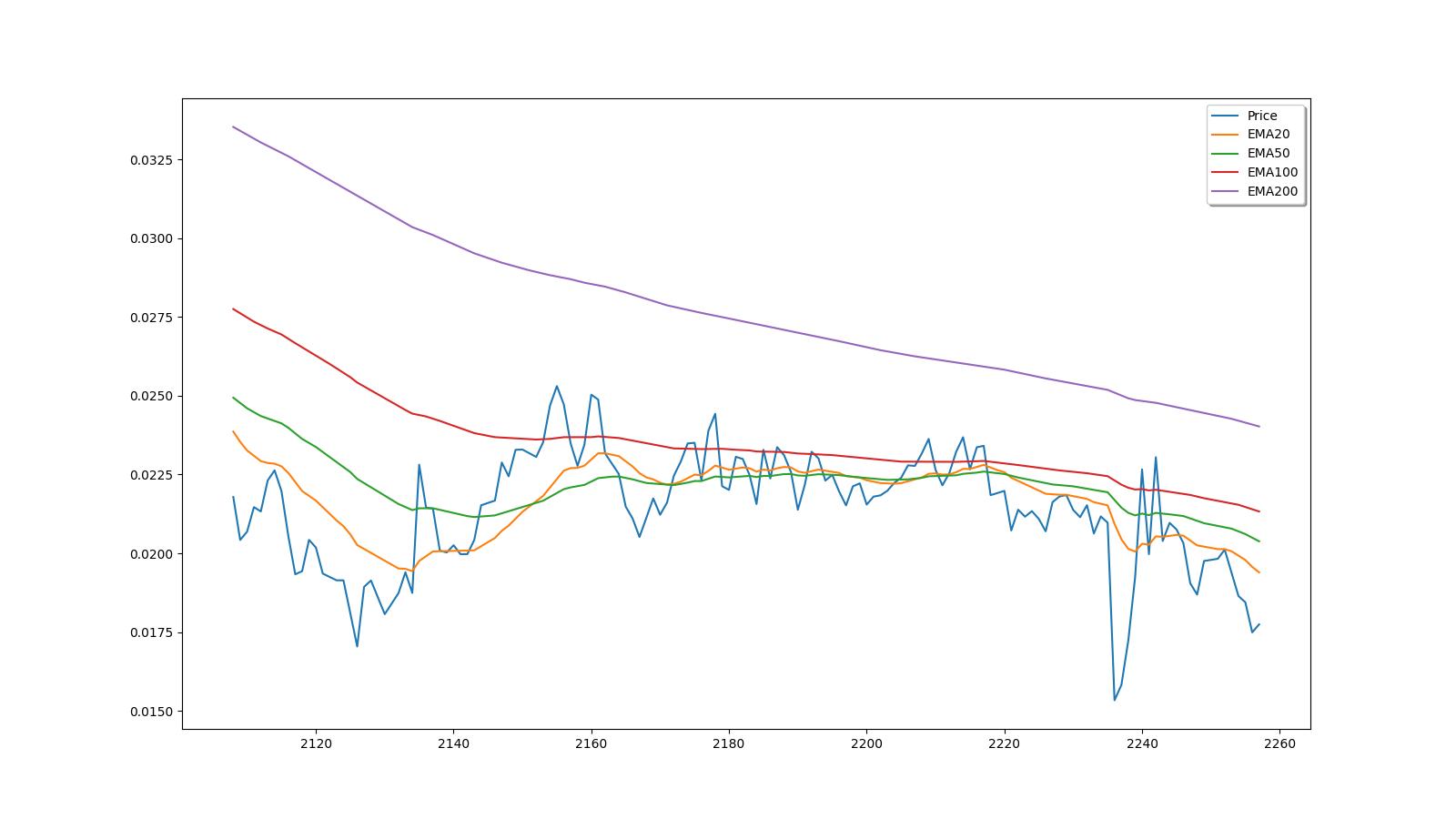 ARPA Chain Exponential Moving Averages