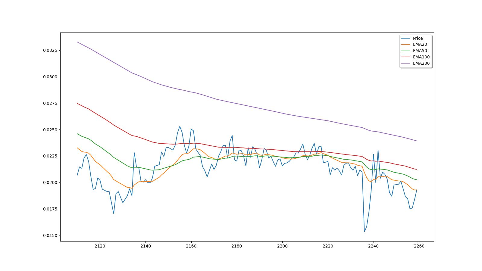 ARPA Chain Exponential Moving Averages