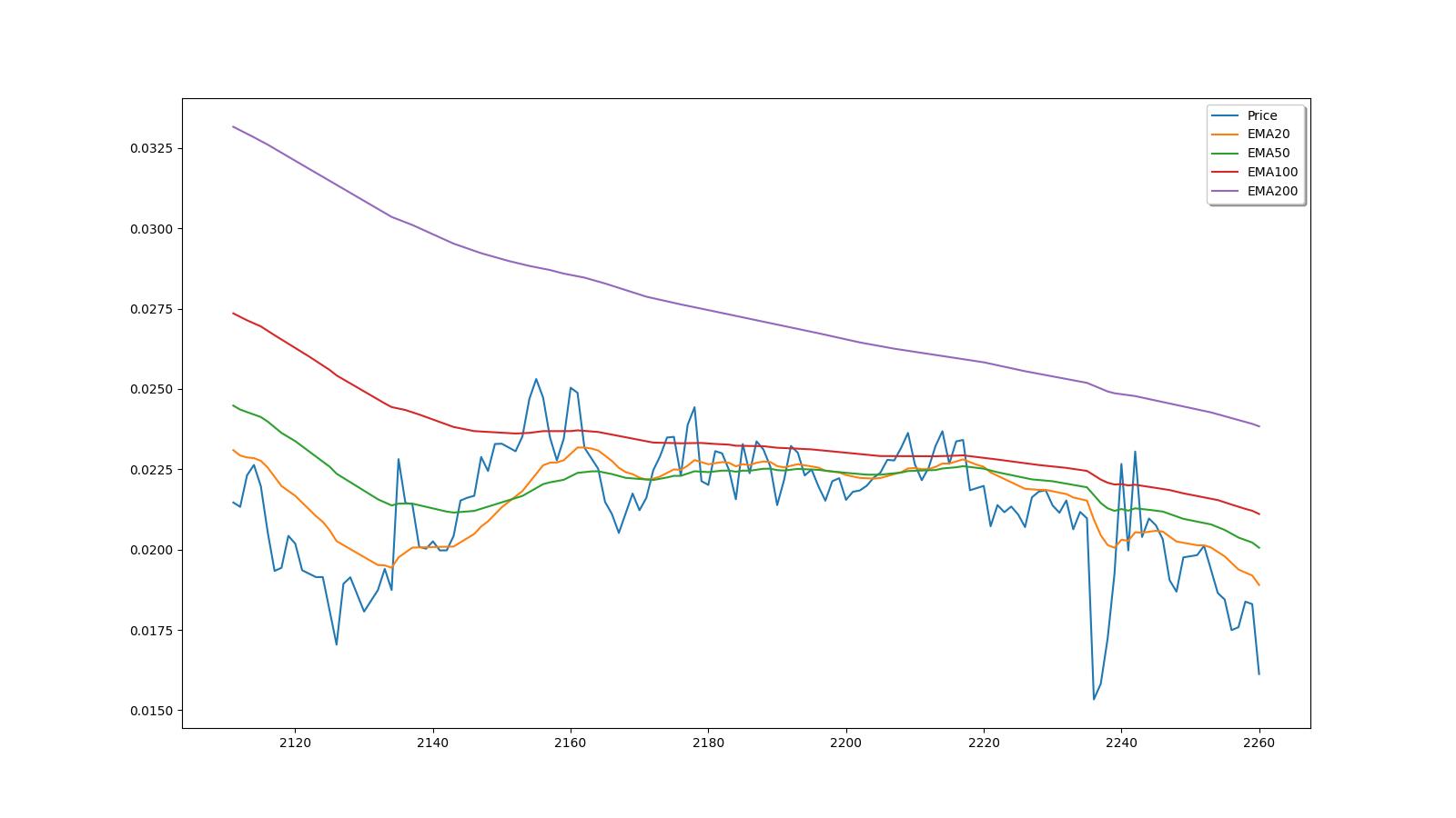ARPA Chain Exponential Moving Averages