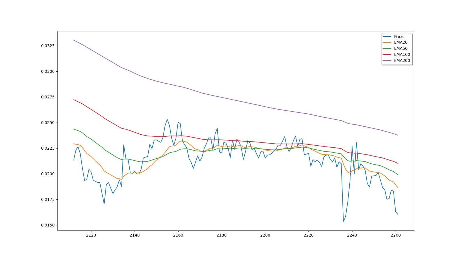 ARPA Chain Exponential Moving Averages