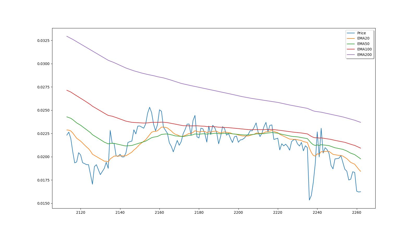 ARPA Chain Exponential Moving Averages