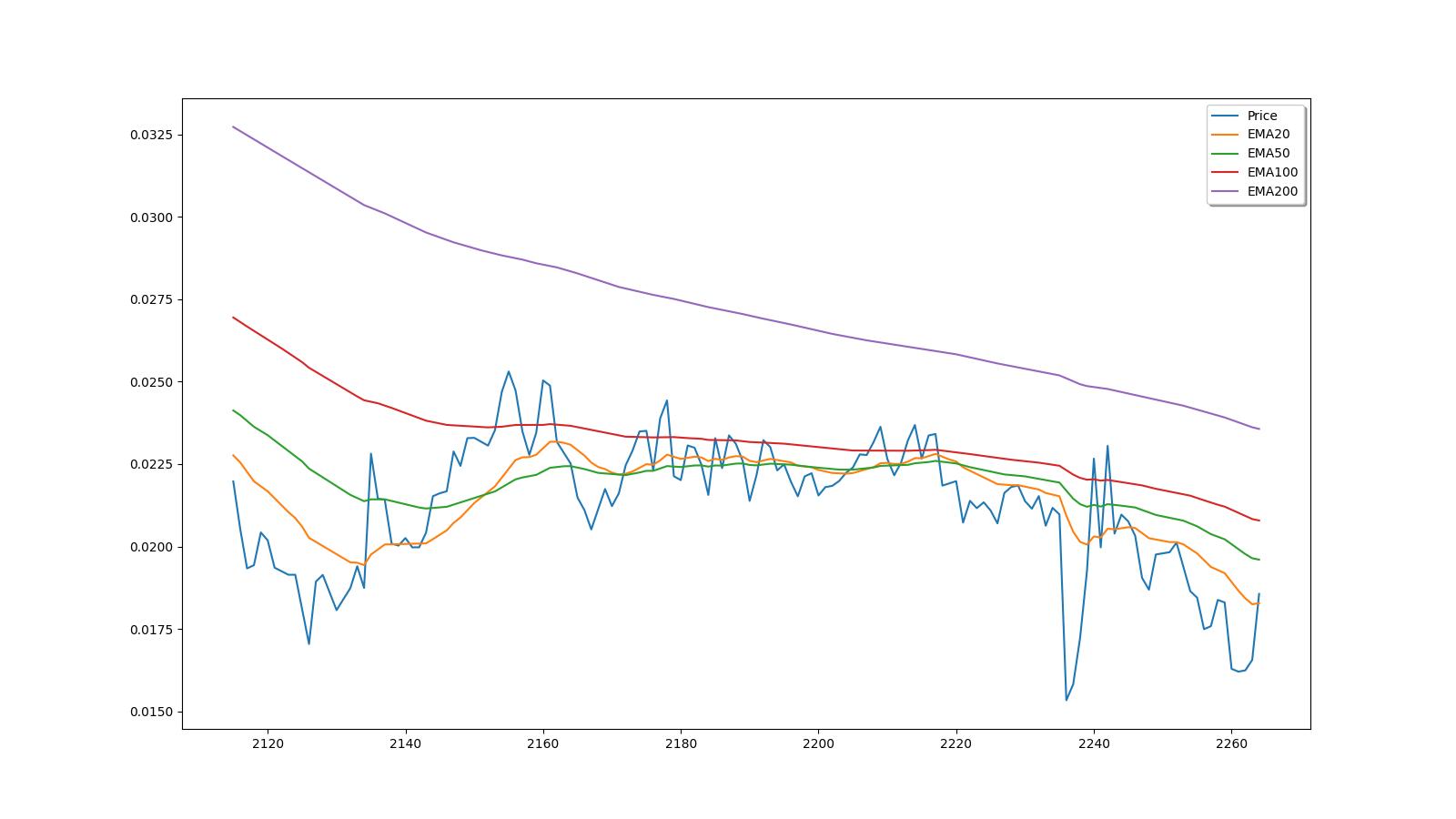 ARPA Chain Exponential Moving Averages