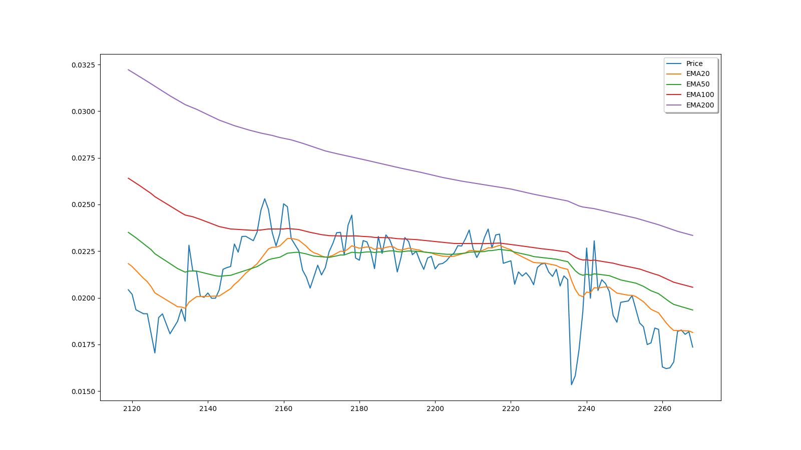 ARPA Chain Exponential Moving Averages