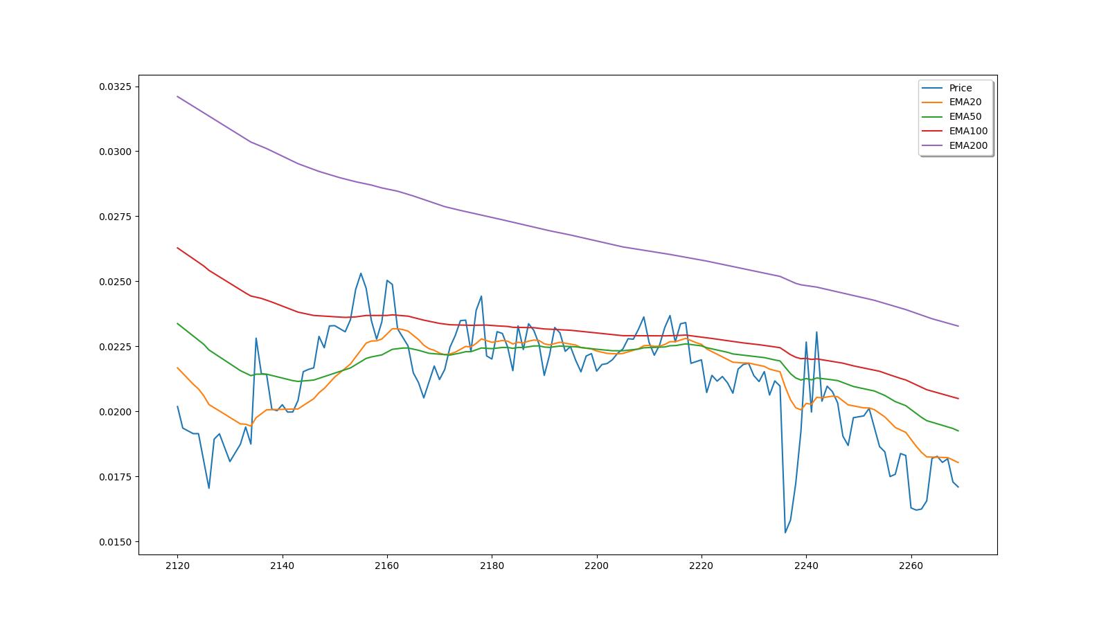 ARPA Chain Exponential Moving Averages