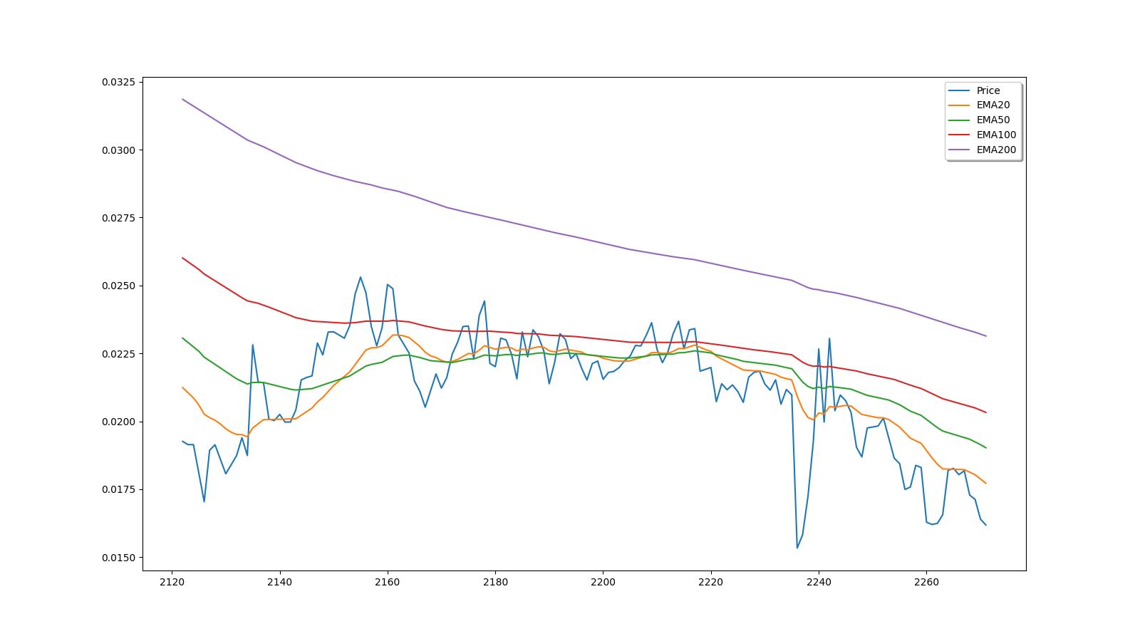 ARPA Chain Exponential Moving Averages