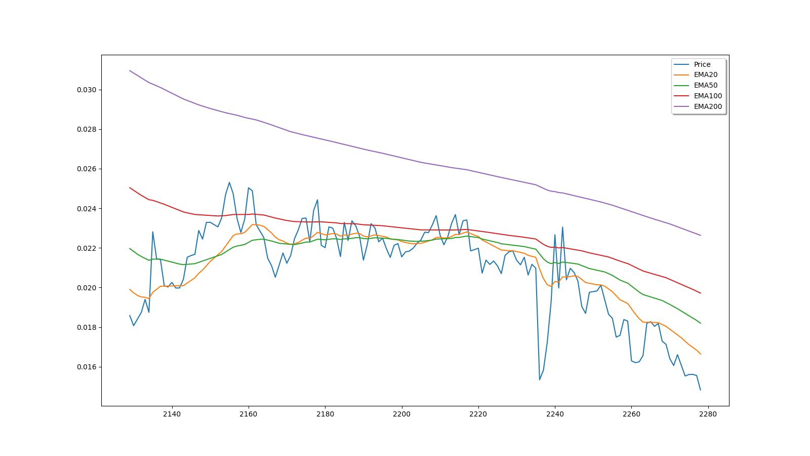 ARPA Chain Exponential Moving Averages
