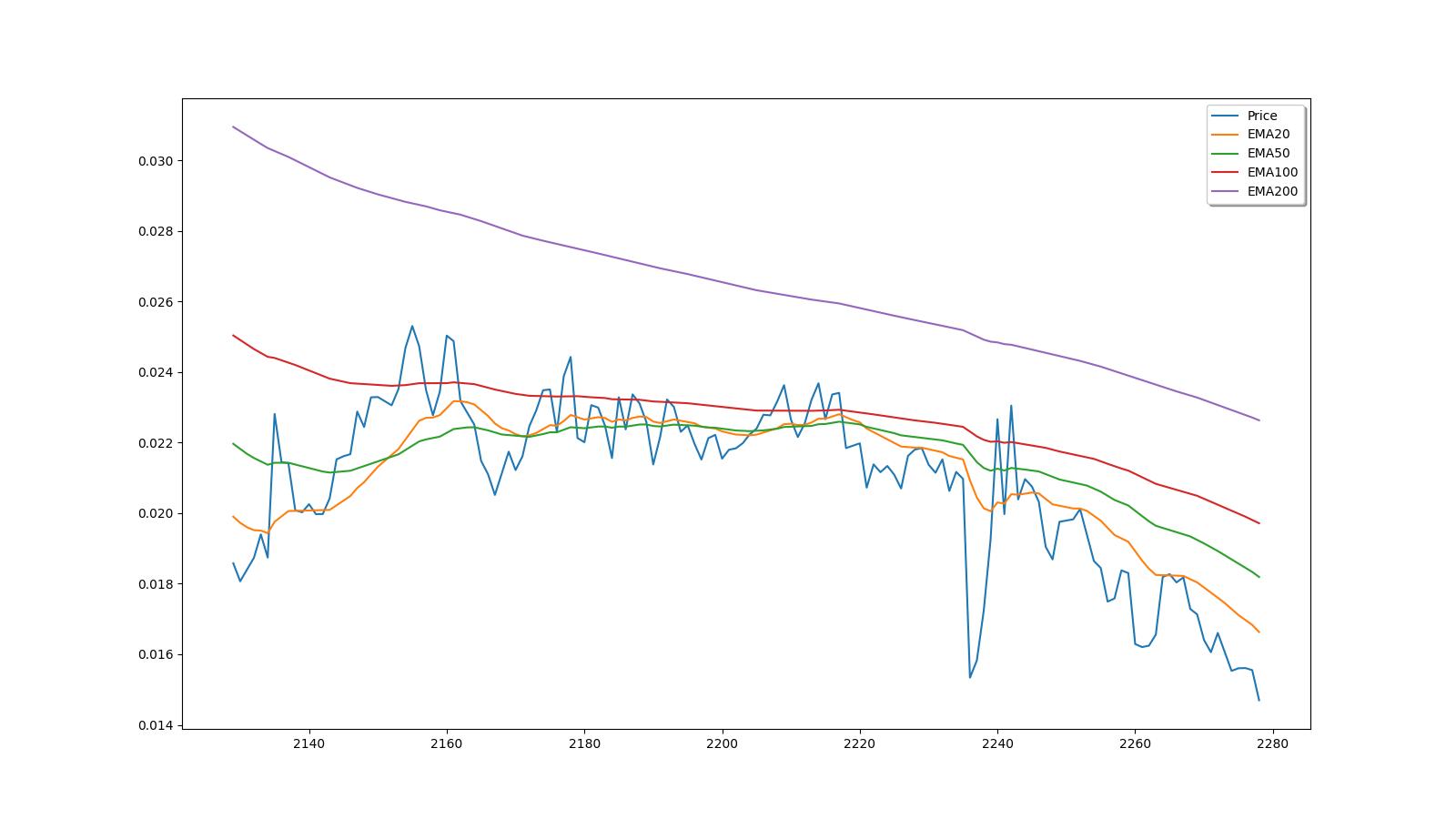 ARPA Chain Exponential Moving Averages